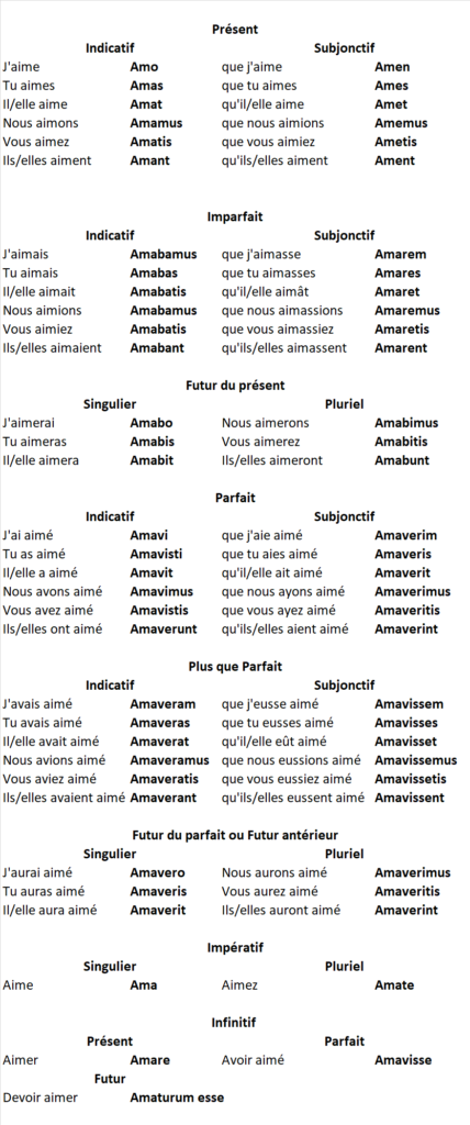 Aimer Conjugaison